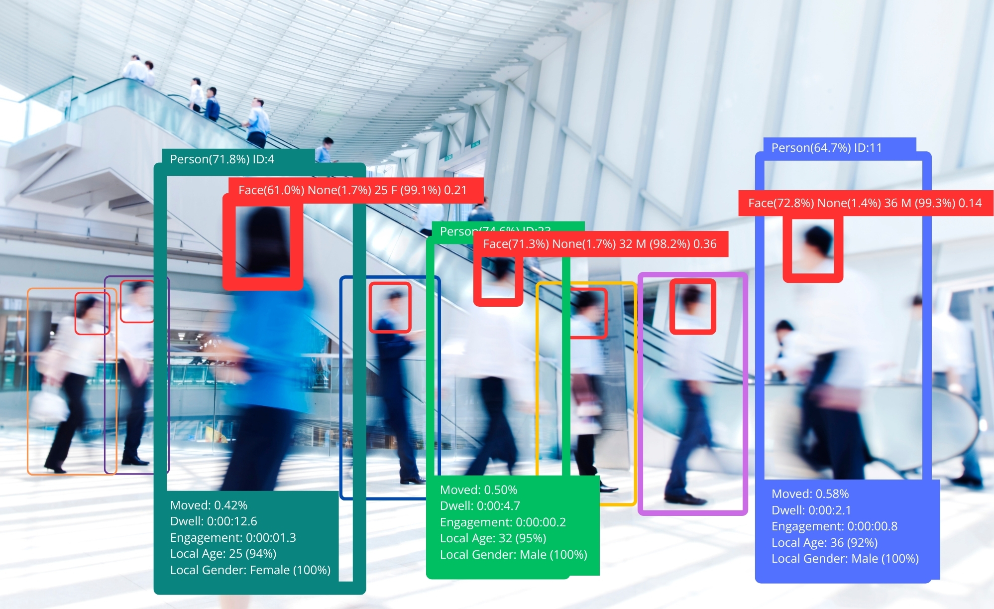 AI Profiling Computer Vision - SmartRetail